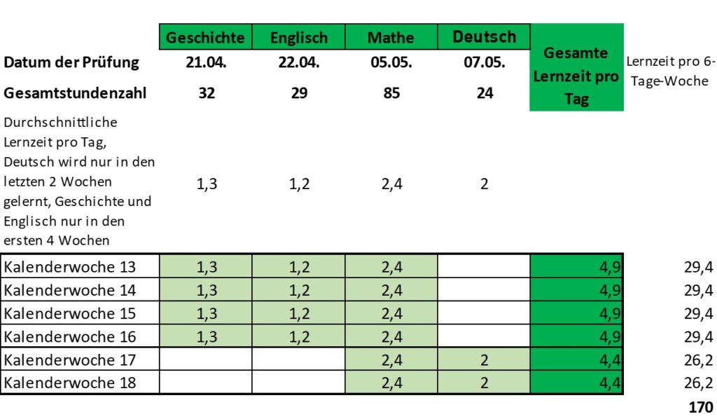 Wie einen Lernplan erstellen, der funktioniert? - Profitipps
